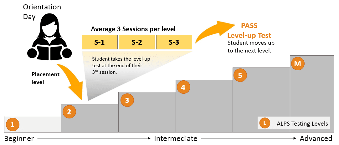 Levels at ALPS - ALPS Language School